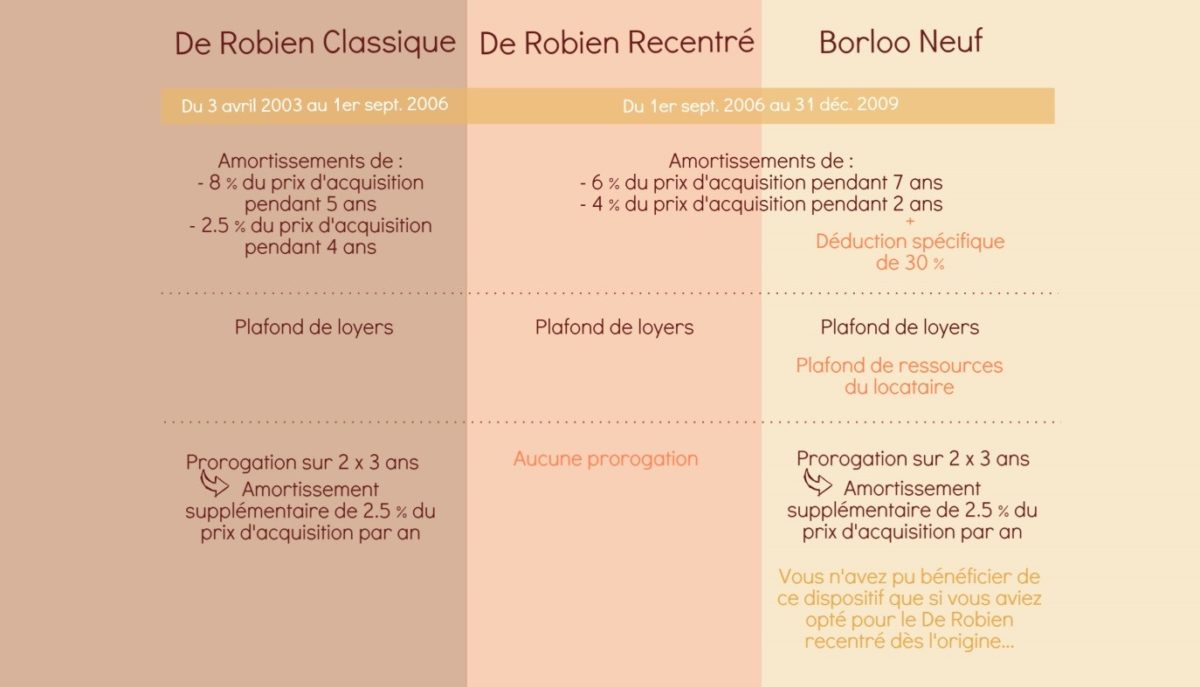 Faut-il vendre ou conserver son immobilier Robien